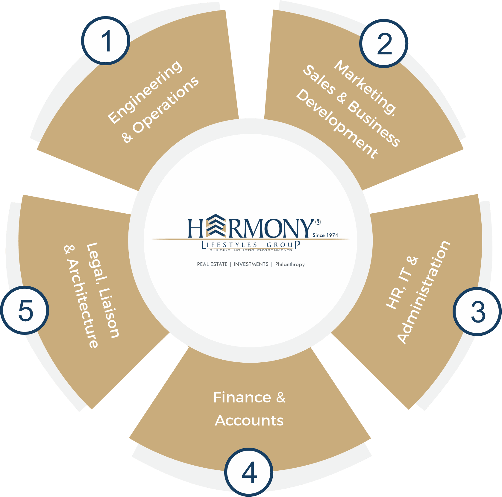 Organisation Structure – Harmony Lifestyles Group